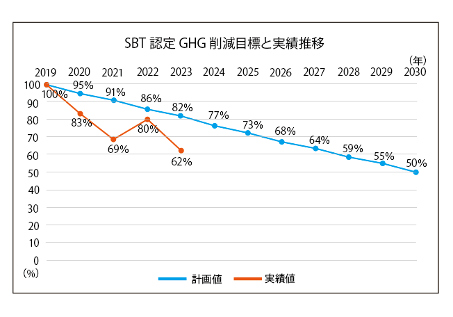 環境｜サステナビリティに関する情報｜サステナビリティ | 国際航業株式会社
